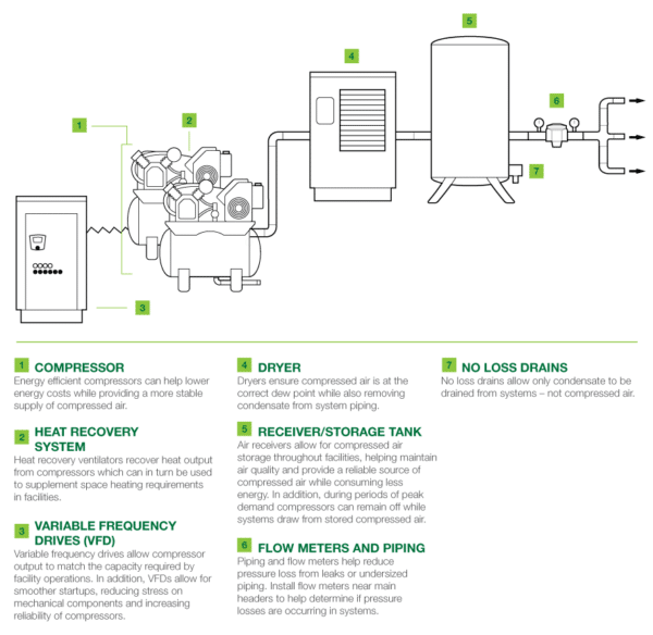 Savings - Commercial Air Compressor